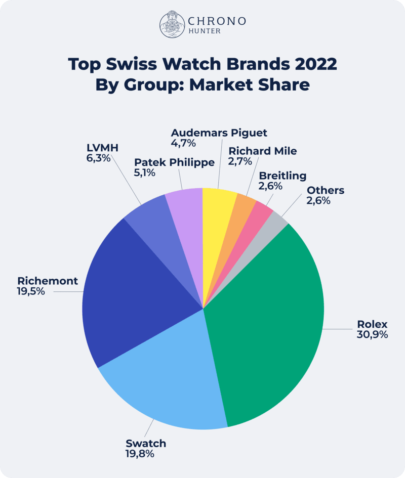 Rolex Dominates With 32% Market Share As Morgan Stanley Announce Top ...
